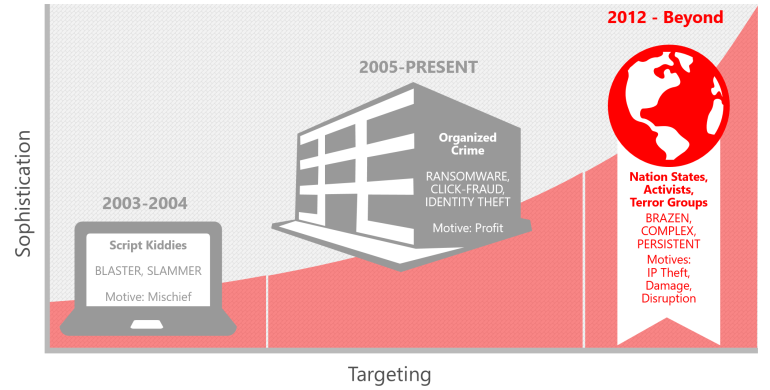 Secure Azure Virtual Network – Defense In Depth using Network Security ...